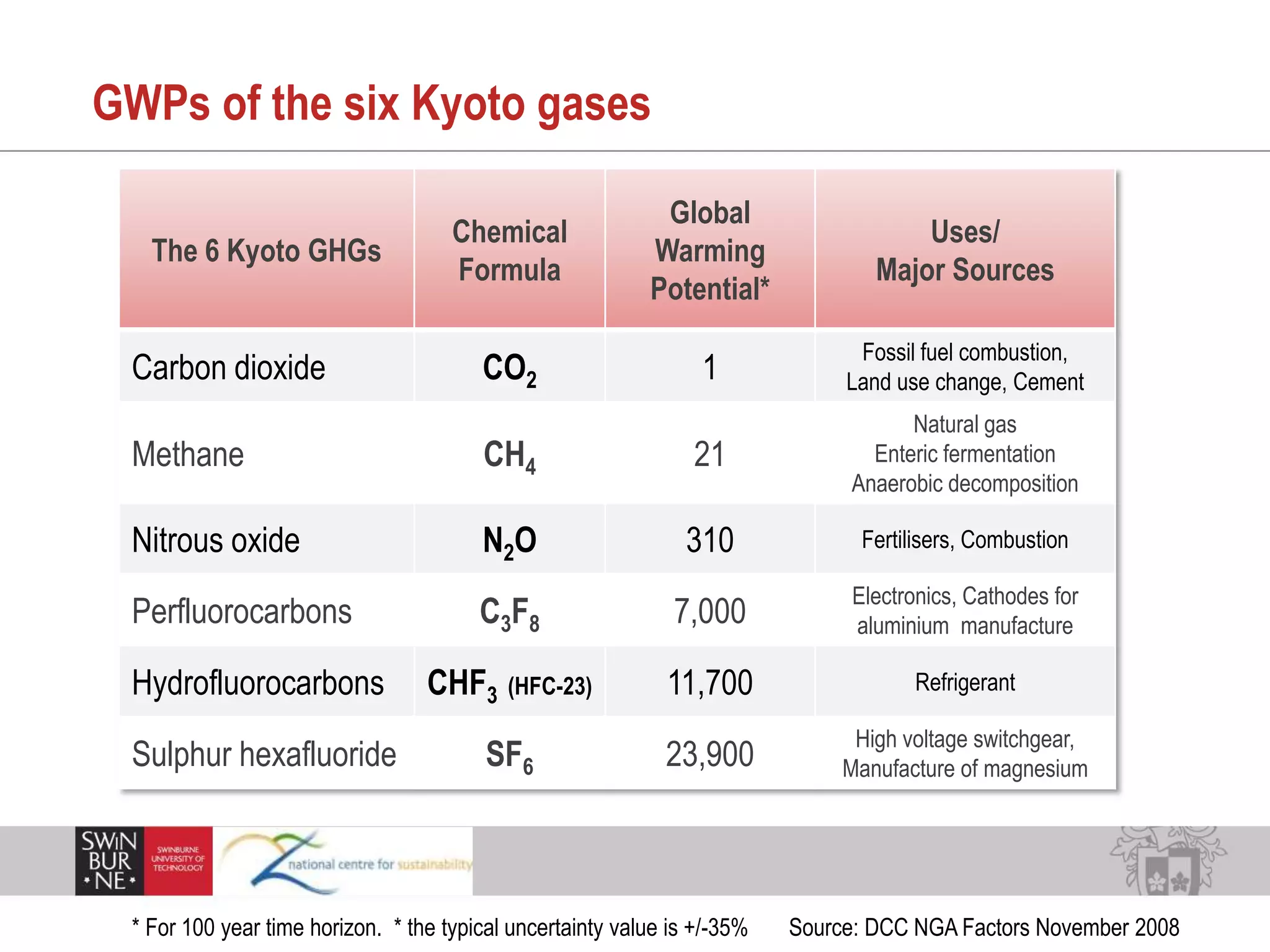 Carbon Accounting - learn from the National Centre for Sustainability ...
