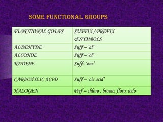 carbon and its compound by Gagan prasad | PPT