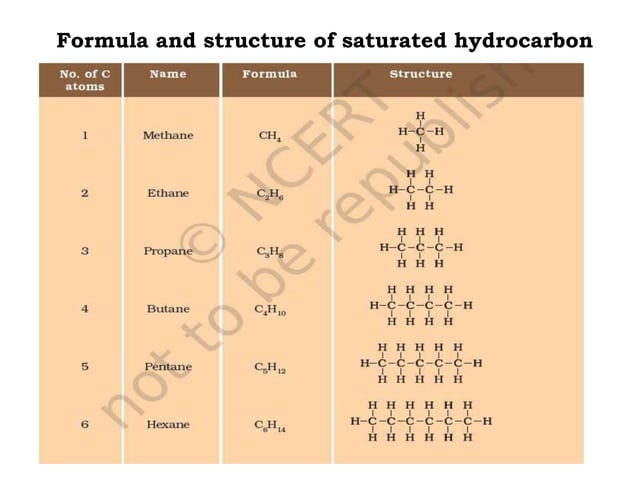 Carbon and It’s Compounds.pptx | Chemistry | Science