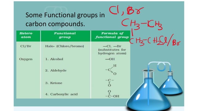 Carbon and its compounds class 10 notes ncert solutions | PPT