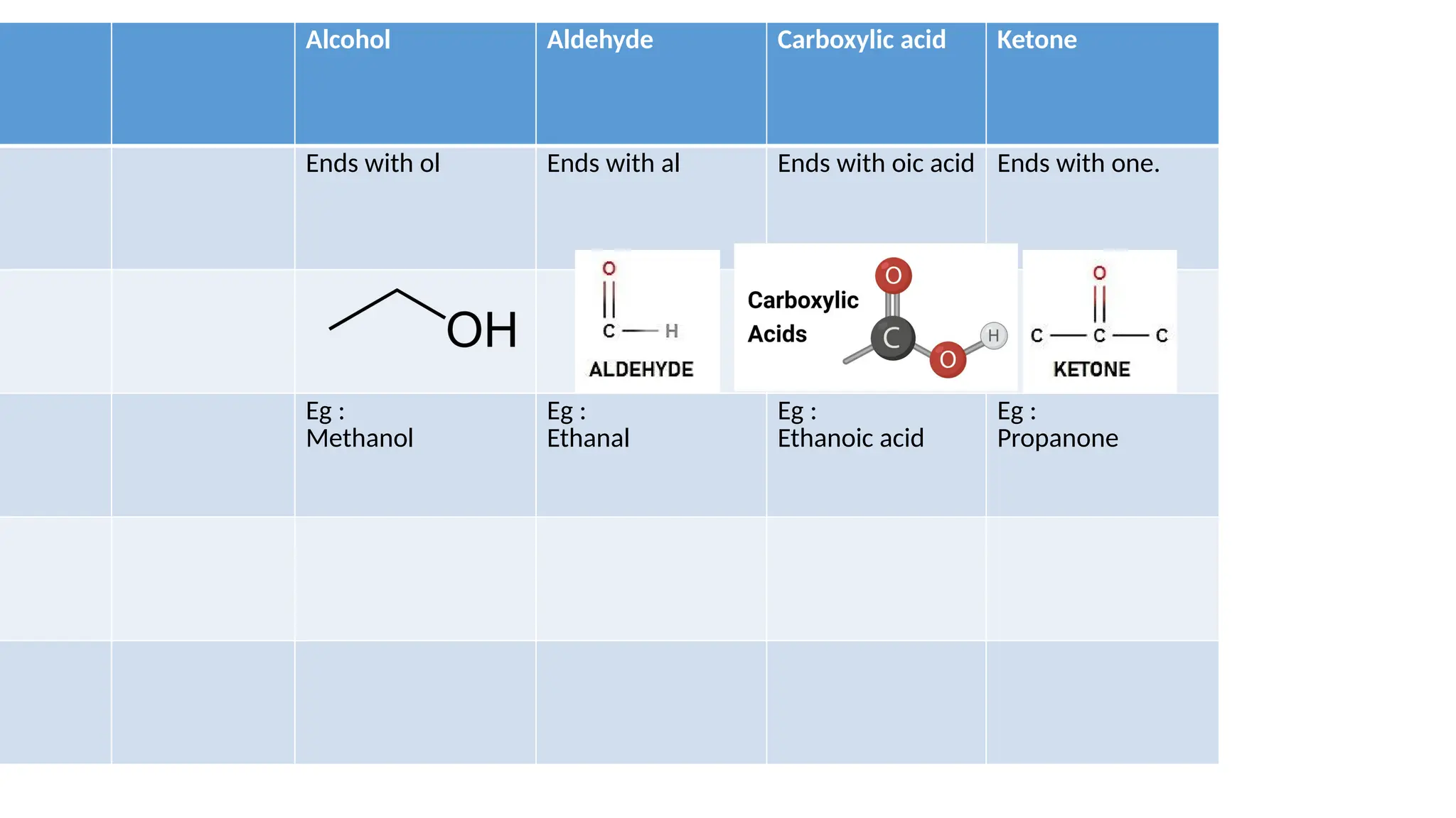 Carbon and its compounds table and its functional group | PPTX
