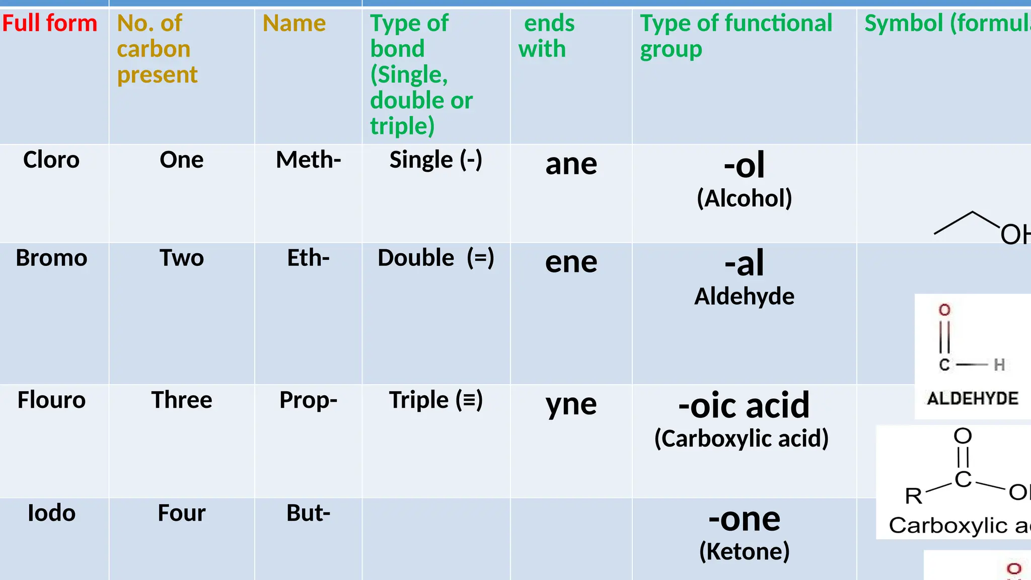 Carbon and its compounds table and its functional group | PPTX
