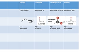 Carbon and its compounds table and its functional group | PPTX