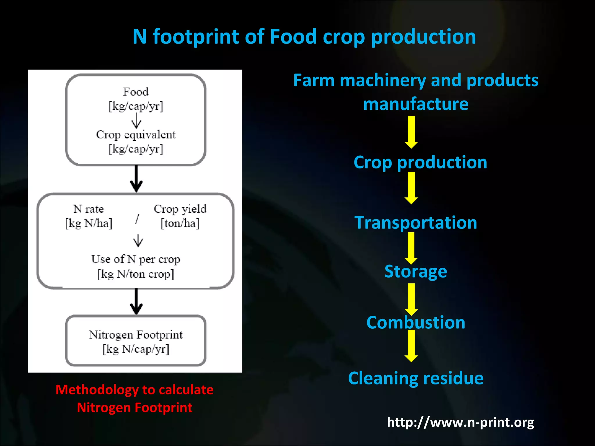 Carbon and nitrogen footprint for food crop production | PPT