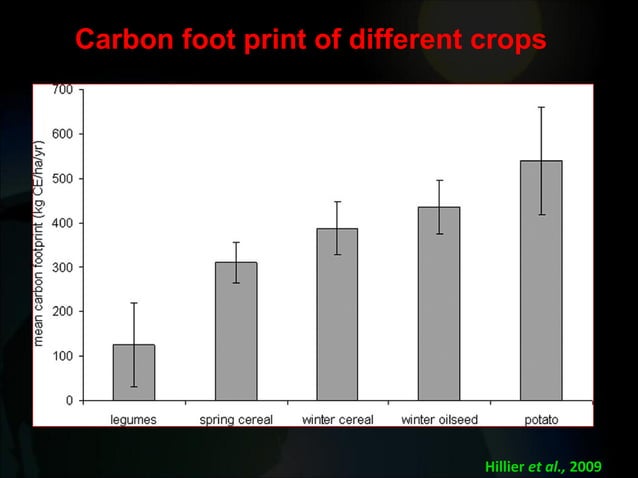 Carbon and nitrogen footprint for food crop production | PPT | Agriculture | Industries