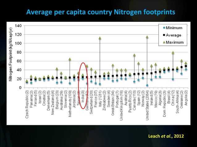 Carbon and nitrogen footprint for food crop production | PPT | Agriculture | Industries