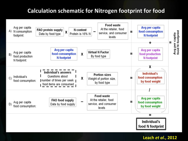 Carbon and nitrogen footprint for food crop production | PPT | Agriculture | Industries