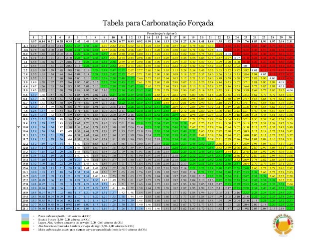 TABELA PARA Carbonatacao FORÇADA //// CARBONATION TABLE FORCED