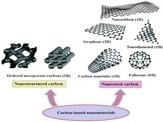 Carbon based nanomaterials and membrane process.pptx