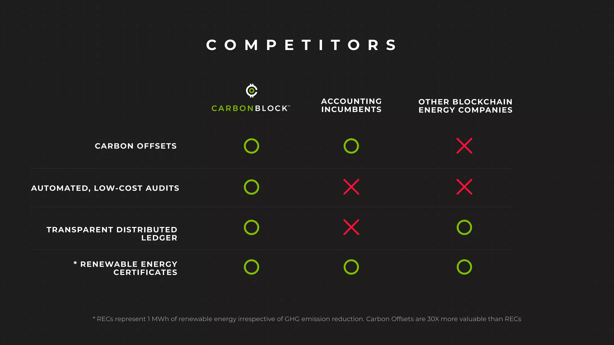 Carbon Block Pitch Deck | PDF | Commodities | Economy