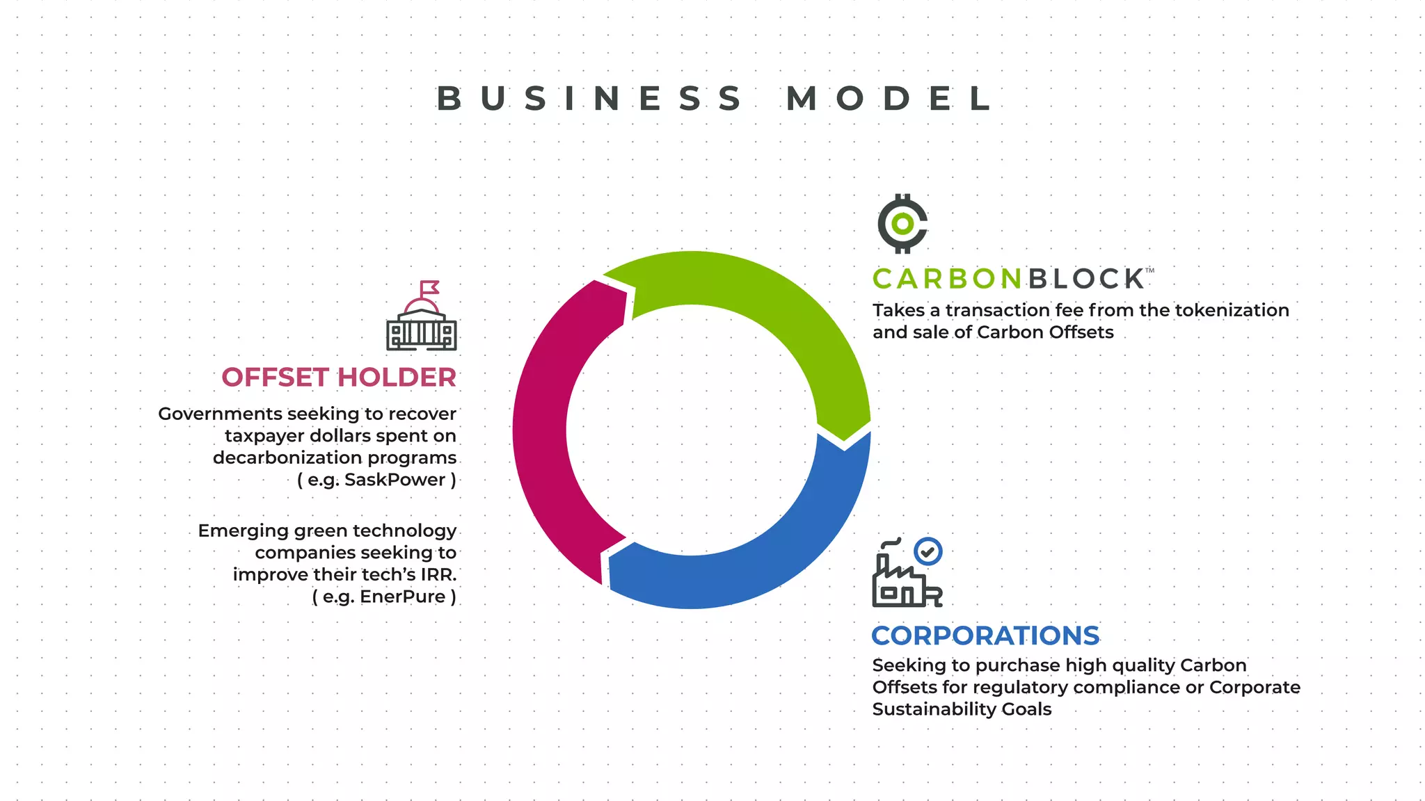 Carbon Block Pitch Deck | PDF | Commodities | Economy