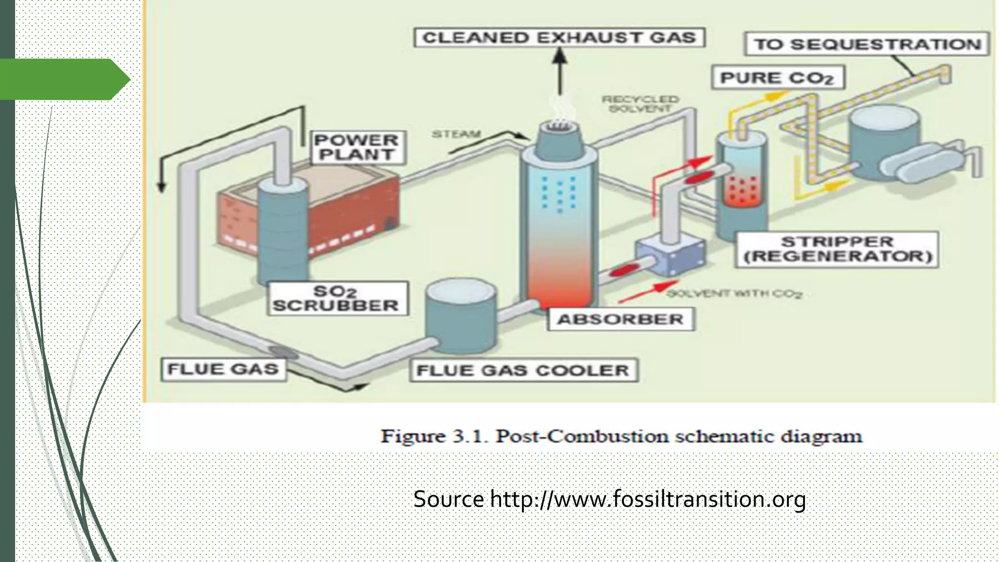 Carbon capture and sequestration | PPT