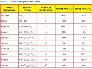 Carbon Chemistry, Functional Groups, properties of carbon | PPTX