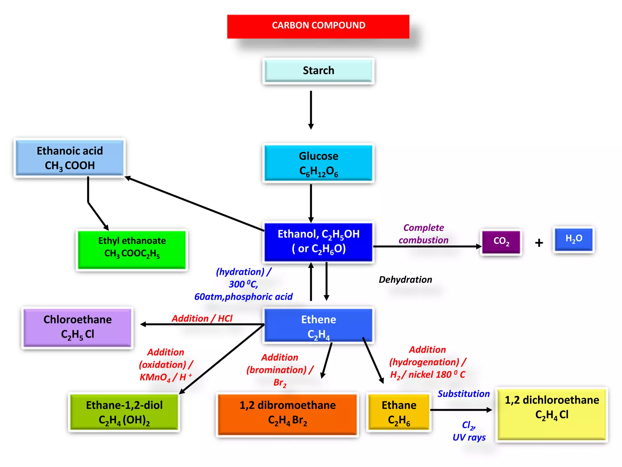 CARBON COMPOUNDS | PPTX