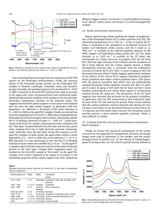 Carbon corrosion and platinum nanoparticles ripening under open circuit ...