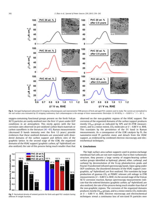 Carbon corrosion and platinum nanoparticles ripening under open circuit ...