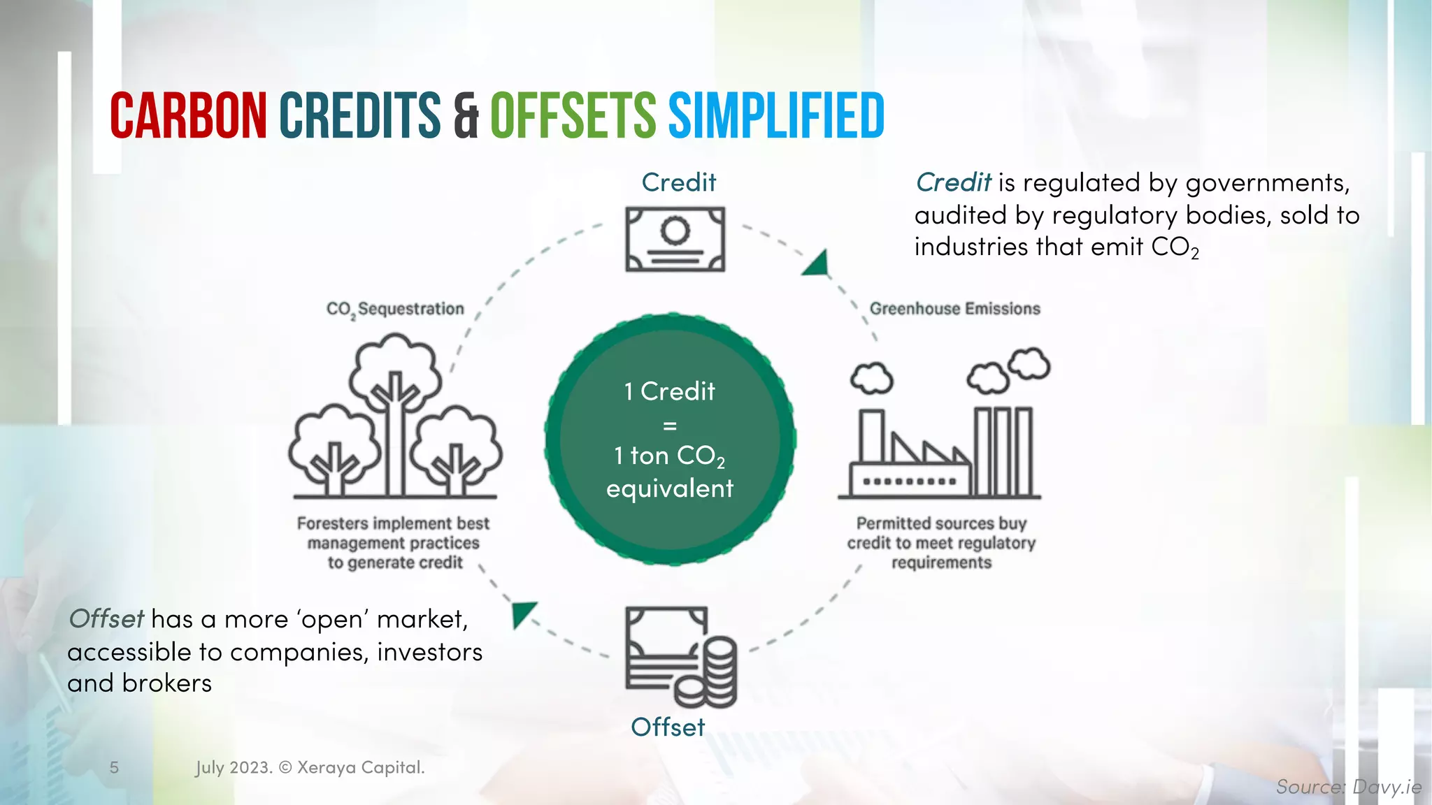 Carbon Credits & Carbon Offsets | PDF