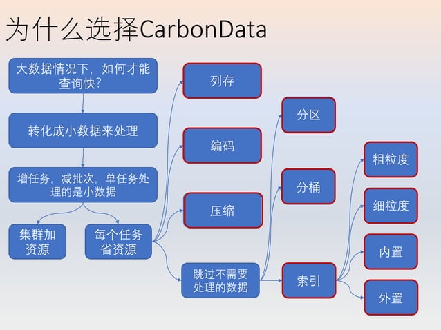 Action & Tuning in CarbonData | PPT