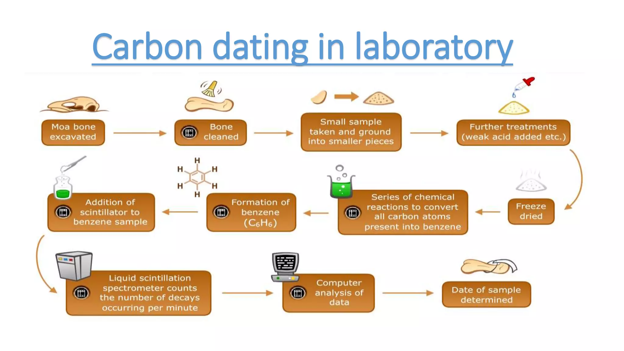 Carbon Dating 2.pptx