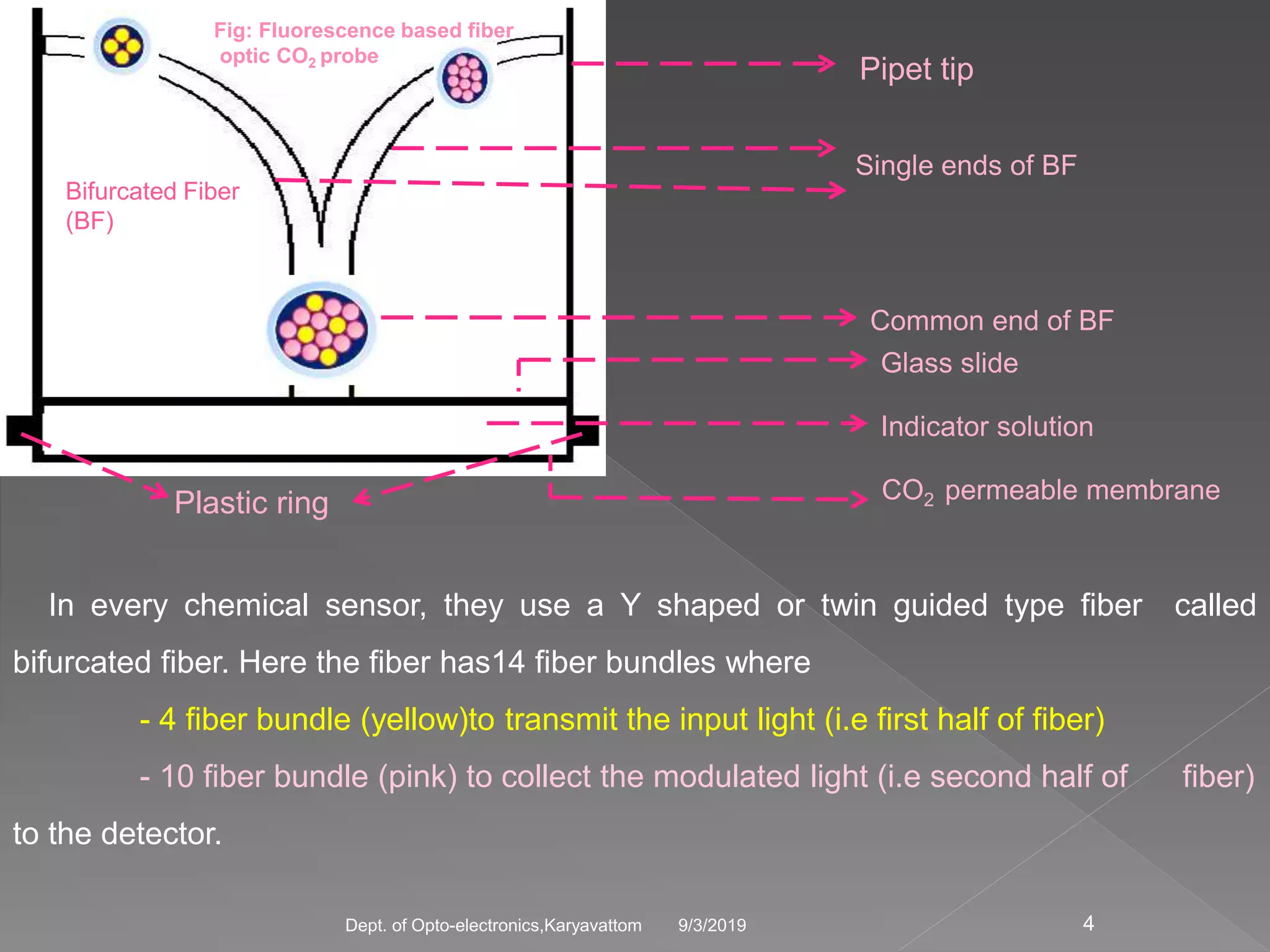 Biomedical sensor (Carbon dioxide sensor) | PPTX