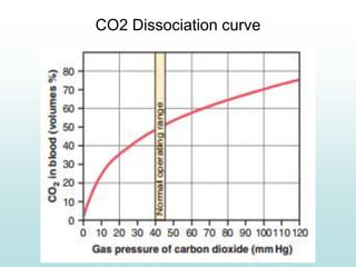 Carbondioxide transport | PPT