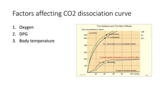 Carbon dioxide Transport.pptx