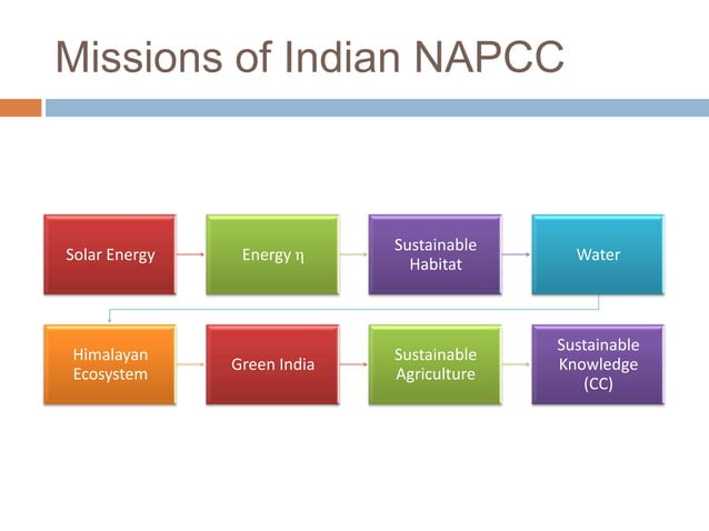Carbon Disclosure Project | PPT