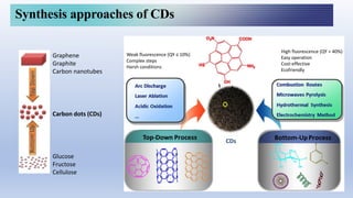 Fluorescent Carbon Dots: Preparation, Properties and Applications | PDF