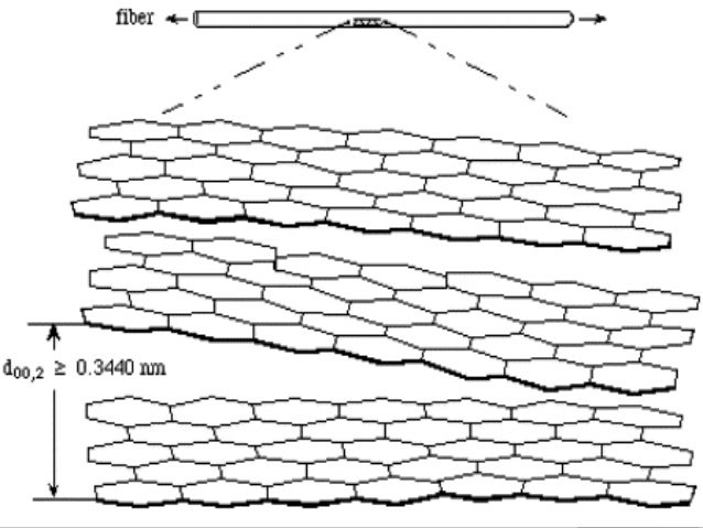 Molecular Structure Of Carbon Fibre - Design Talk