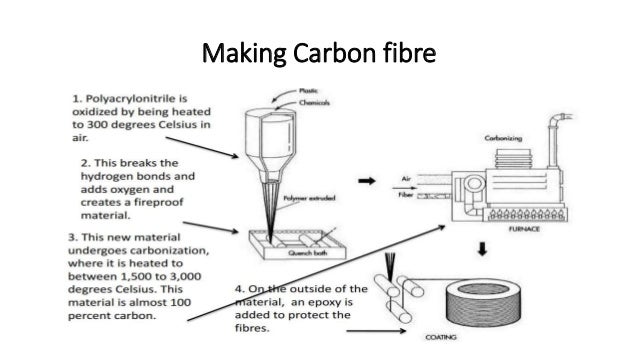 Carbon fiber and its features