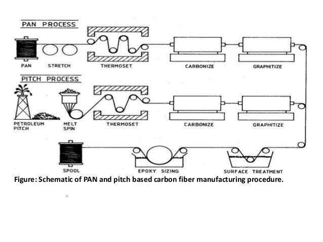 Carbon fiber formation