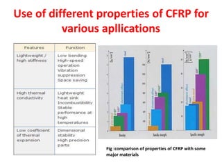 Carbon fiber reinforced plastics | PPTX