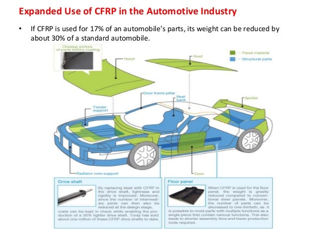 Carbon fiber reinforced plastics