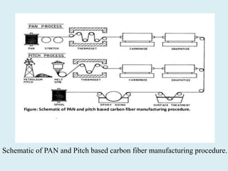 Carbon fibers in automotive and aircraft applications | PPT