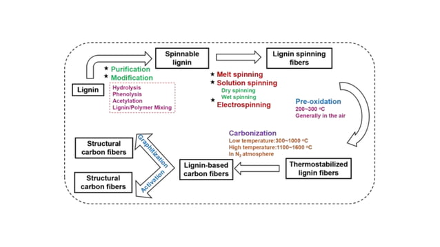 Carbon fiber synthesis | PPTX