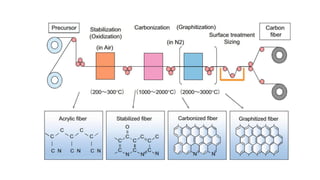 Carbon fiber synthesis | PPTX