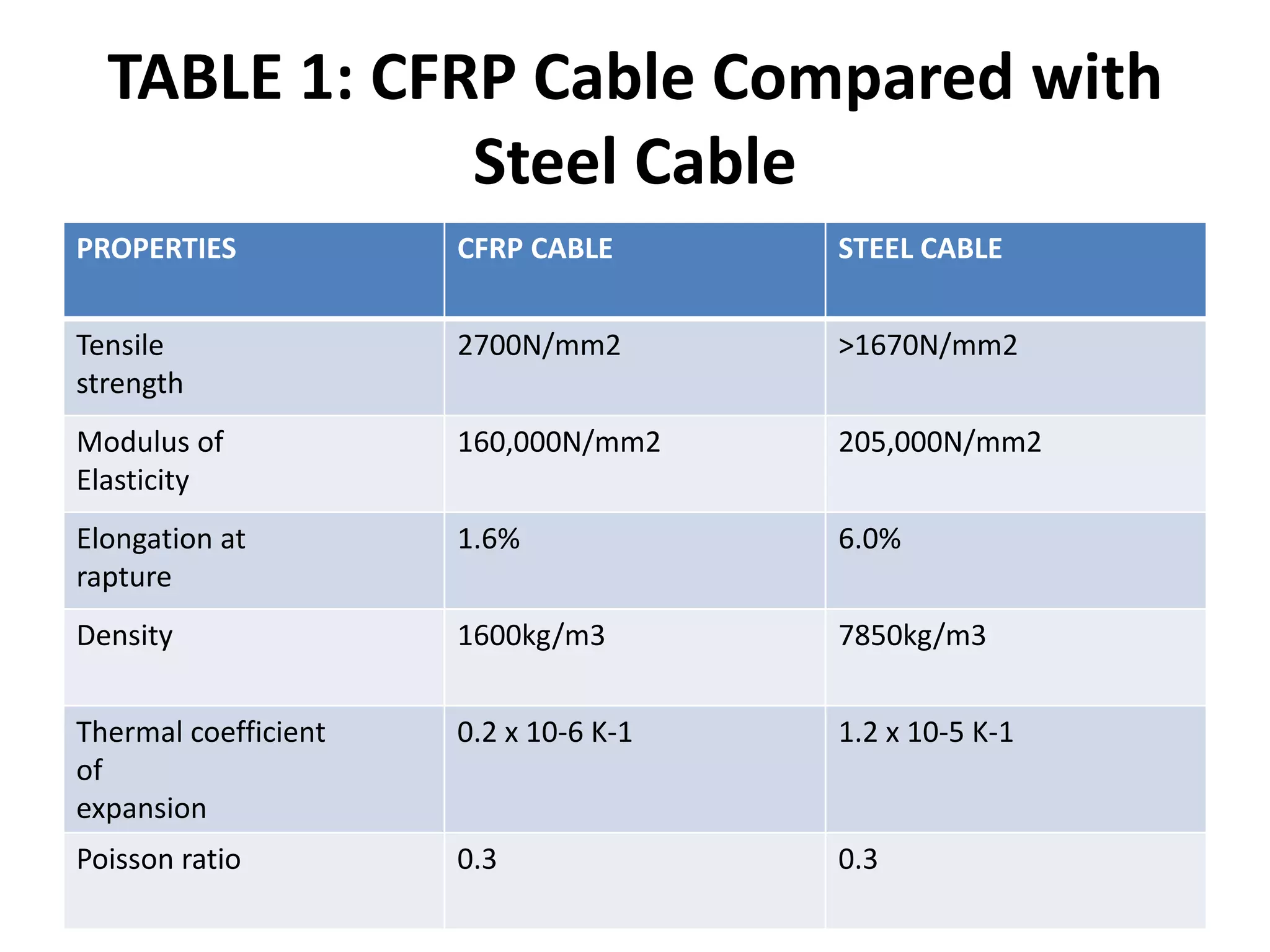 Carbon fibre reinforce polymer(cfrp) | PPTX