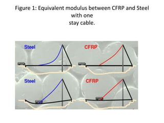 Carbon fibre reinforce polymer(cfrp) | PPTX