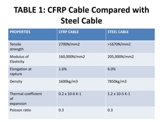 Carbon fibre reinforce polymer(cfrp) | PPTX