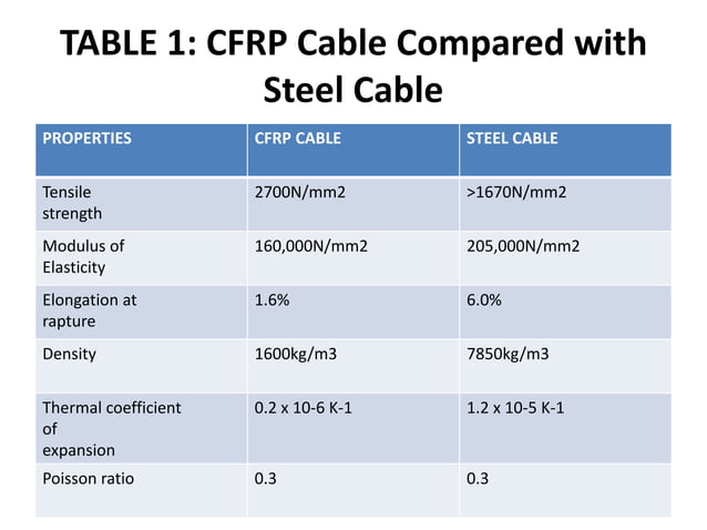 Carbon fibre reinforce polymer(cfrp) | PPTX