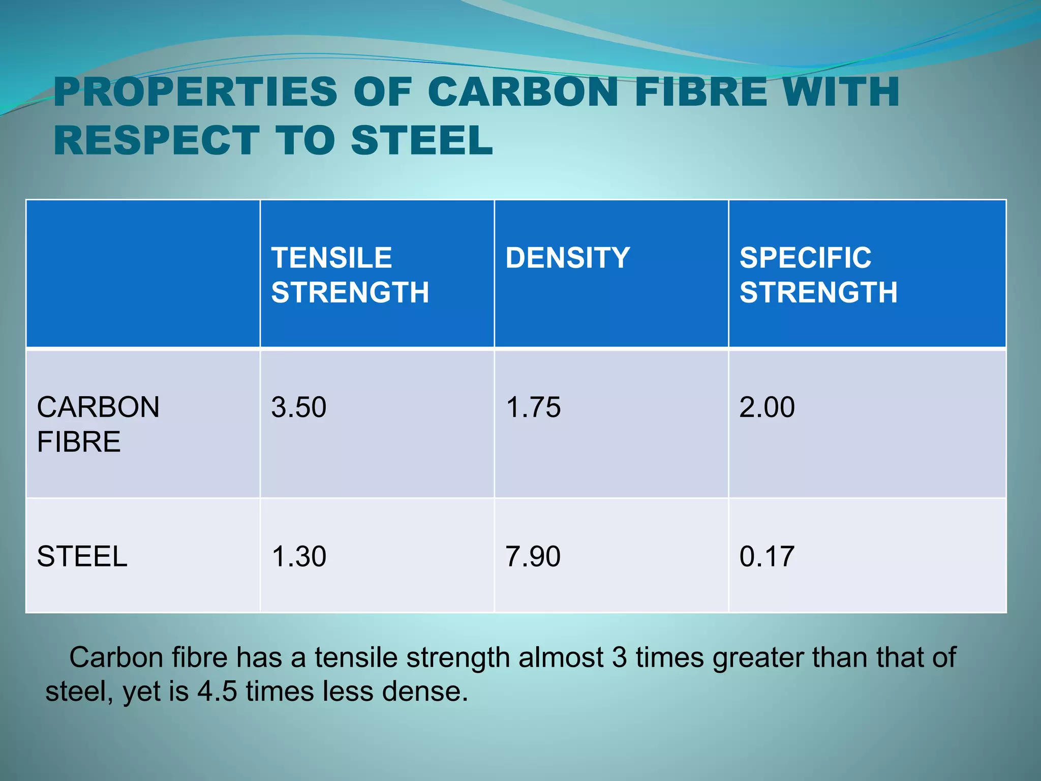Carbon fibres and its application | PPT