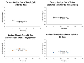 Carbon flux in relation to redox oscillations of | PPT