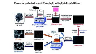 Carbon Foam Military Applications | PDF