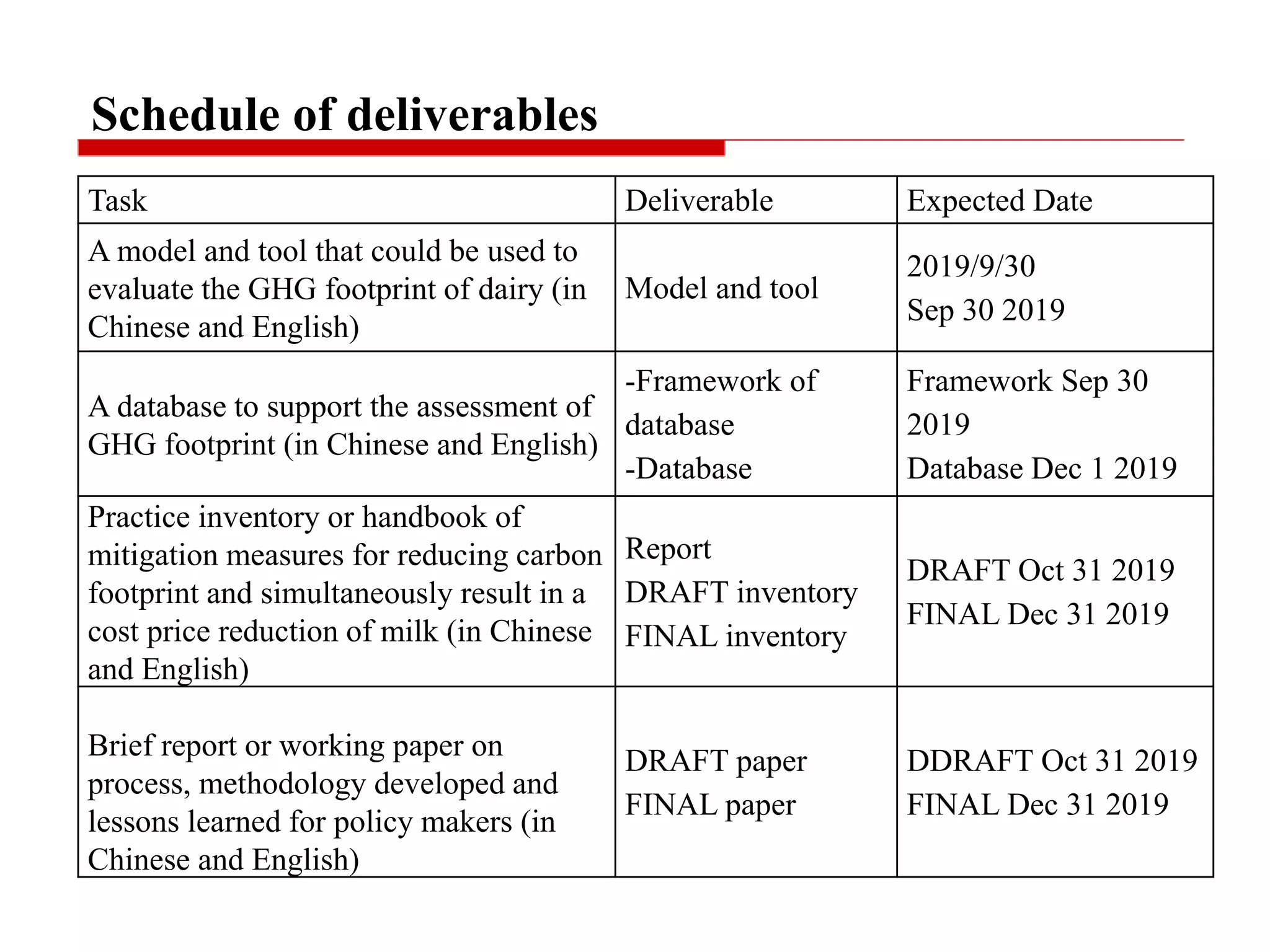 Carbon footprint assessment and mitigation options of dairy under Chinese conditions | PPTX