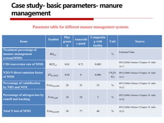 Carbon footprint assessment and mitigation options of dairy under ...