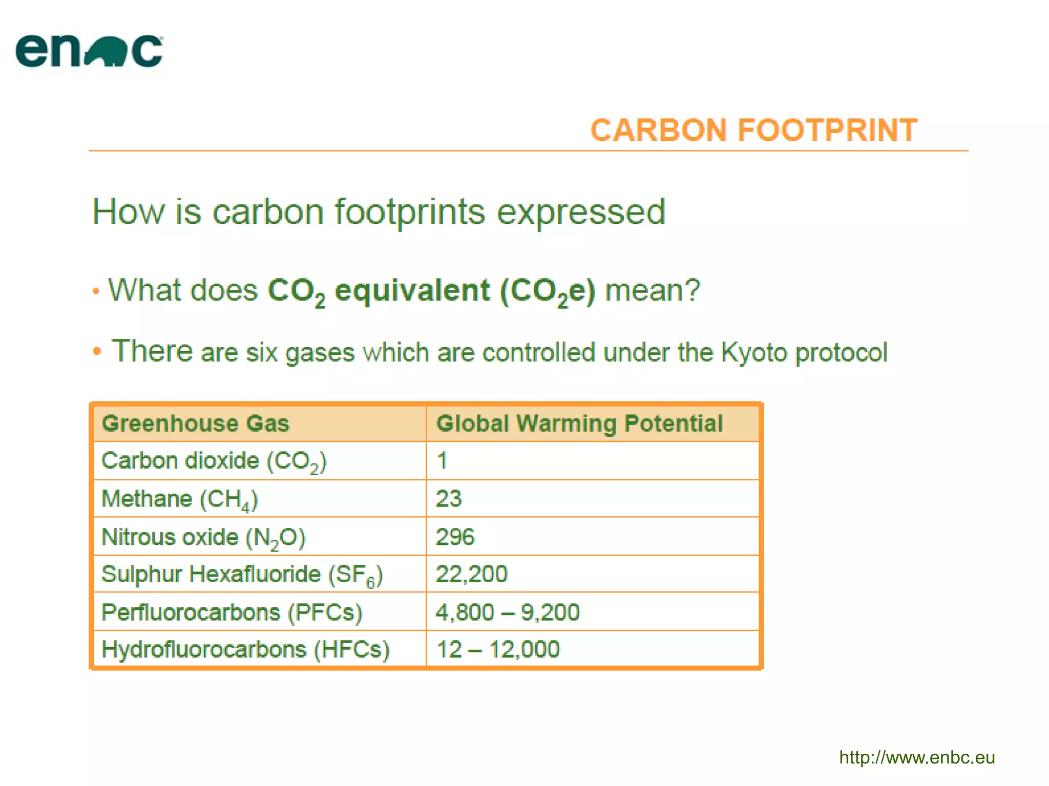 What is Carbon Footprint and how to measure it - general knowledge | ODP