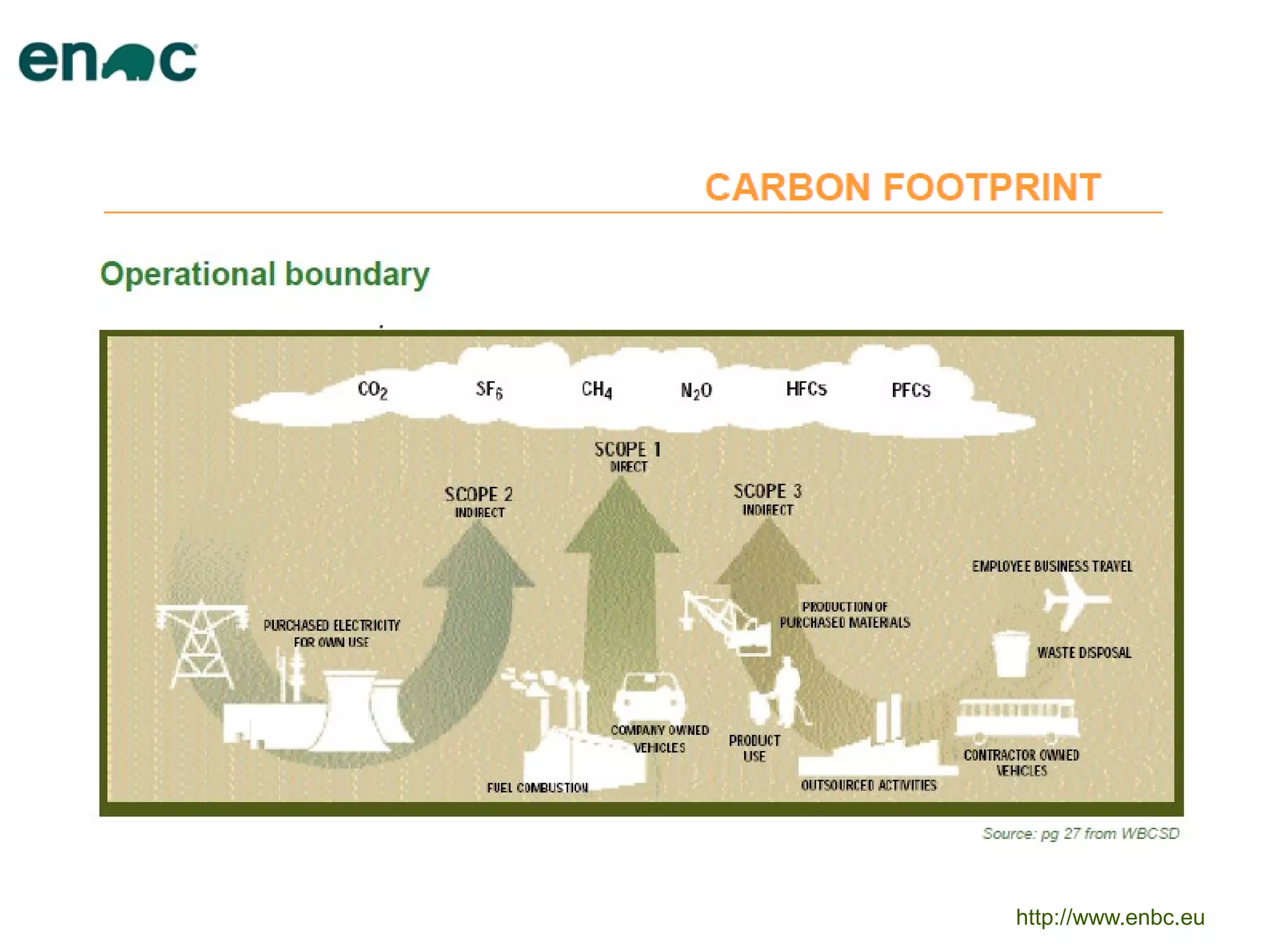 What is Carbon Footprint and how to measure it - general knowledge | ODP