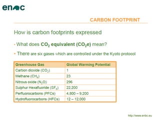 What is Carbon Footprint and how to measure it - general knowledge | ODP