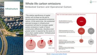 Carbon Footprint in Real Estate and Infrastructure | PPT