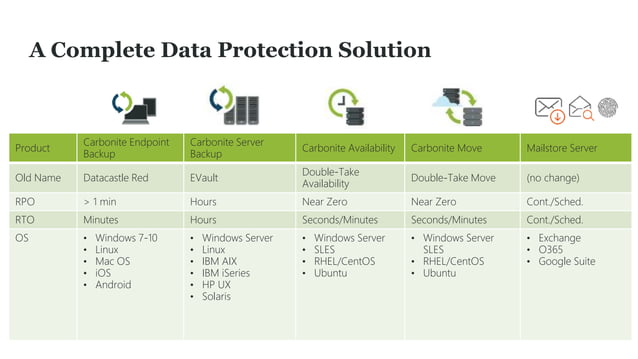 Carbonite HA for Azure Stacks.pptx